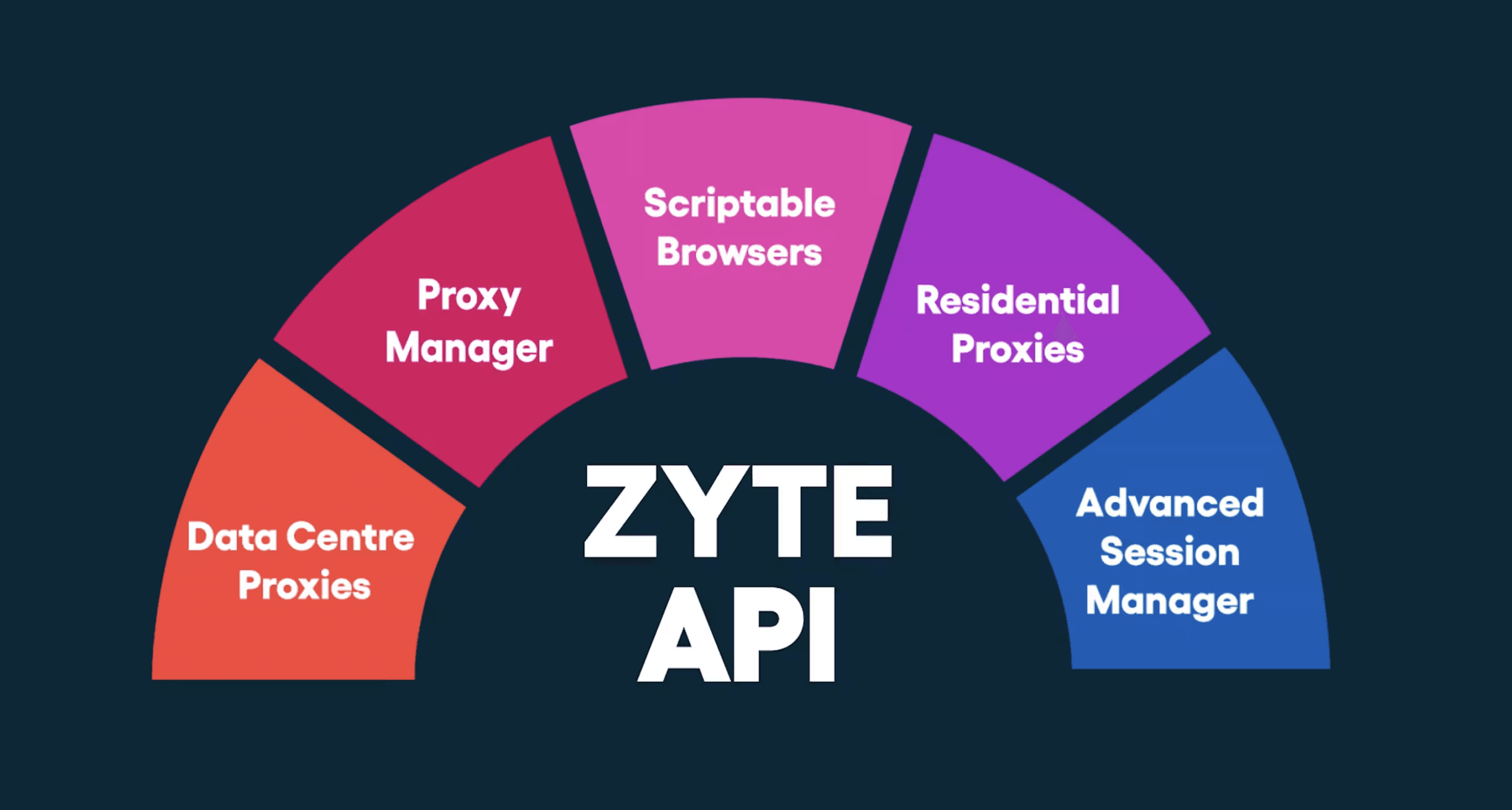 How Zyte API takes care of the fundamental needs of your web scraping project!