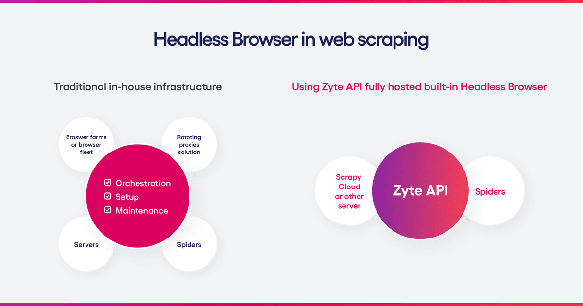 The Most Complete Headless Browser for Web Scraping | Zyte API