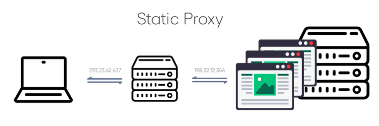 Static vs Rotating Proxies: A Comprehensive Guide