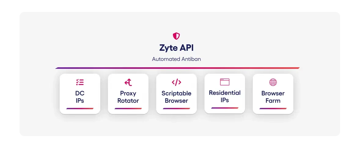 Automated Rotating Proxy Solution | Smart Proxy Manager | Zyte