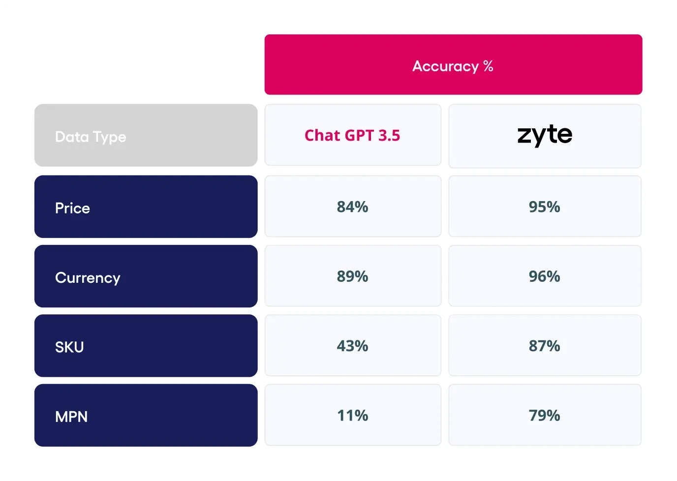 AI Web Scraping for Product Data | Zyte